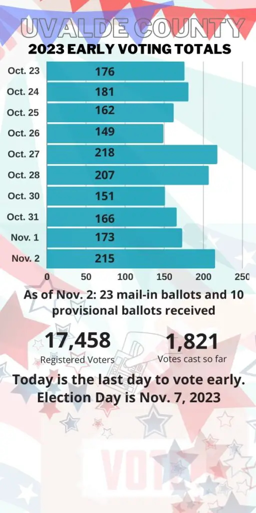 Nearly 1.8K vote early - Uvalde Leader News