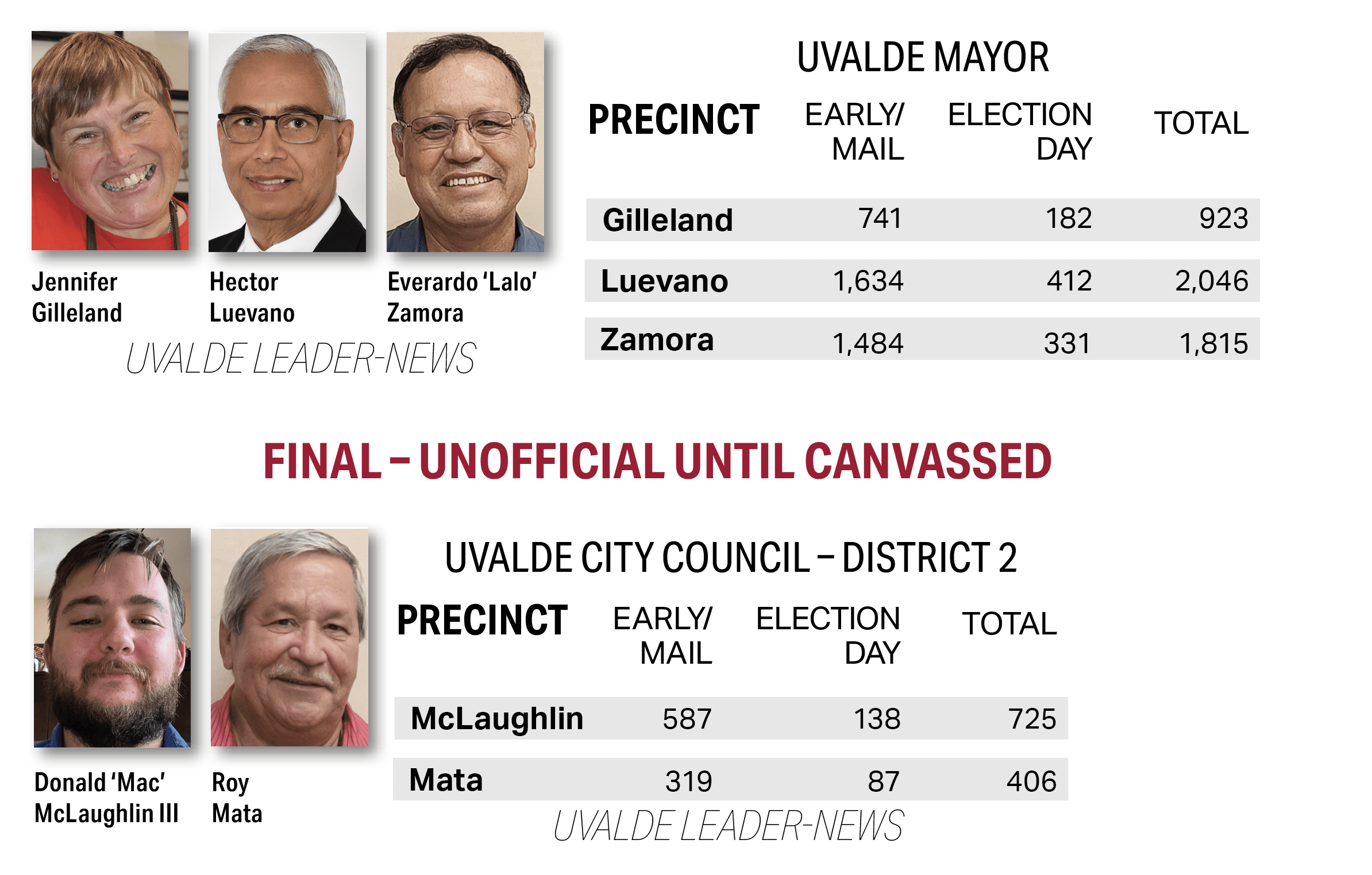 City mayoral race headed to runoff; Sanchez reclaims former JP6 seat ...