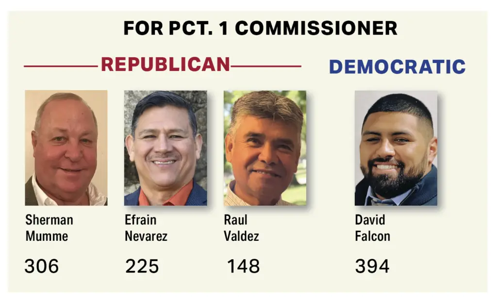 Six Uvalde County races advance to May 26 runoffs - Uvalde Leader News