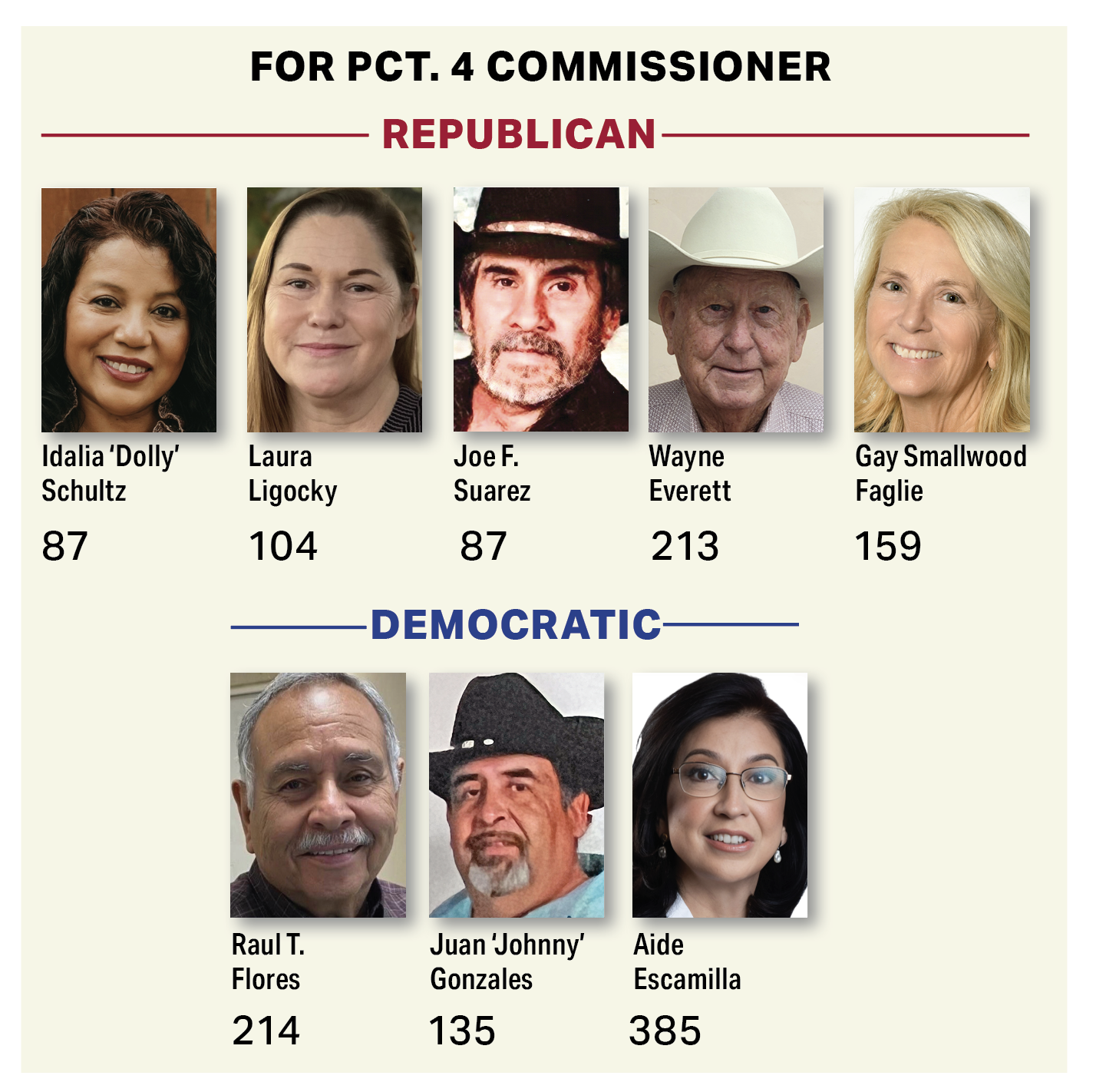 Six Uvalde County races advance to May 26 runoffs - Uvalde Leader News