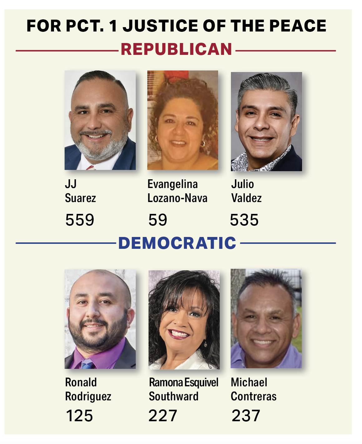 Six Uvalde County races advance to May 26 runoffs - Uvalde Leader News